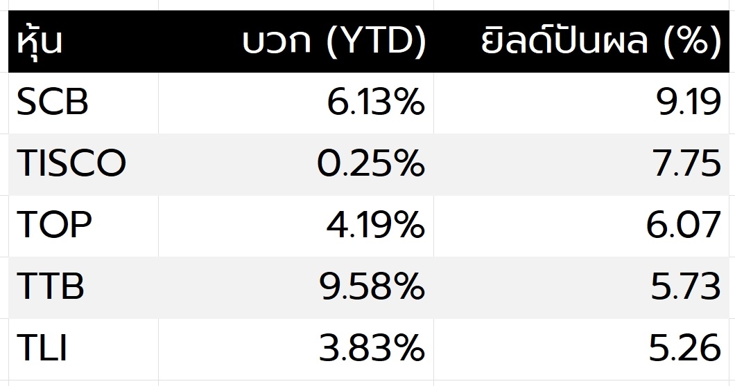 คัดหุ้น SET50 ยิลด์ดี ปีนี้ยังประคองบวกไหว | Share2Trade
